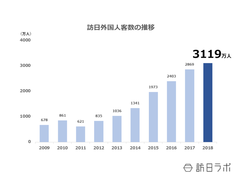 訪日外国人観光客が増加するメリットとは?地方活性化・経済効果・必要な4つの対策も紹介 訪日ラボ